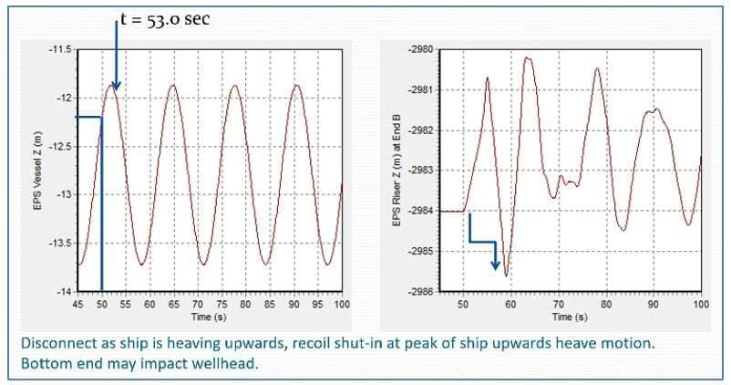 Drilling Riser Analysis in the time domain using OrcaFlex and SHEAR7.
