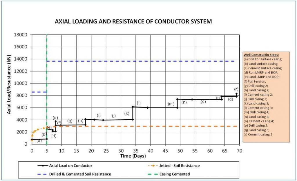 Drilling Riser Analysis in the time domain using OrcaFlex and SHEAR7.