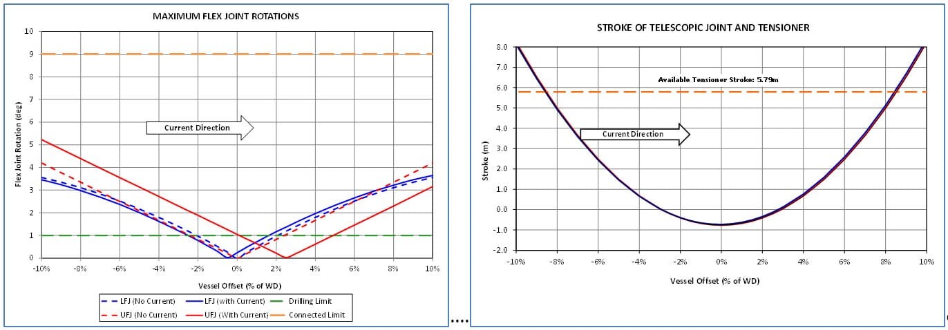Drilling Riser Analysis in the time domain using OrcaFlex and SHEAR7.